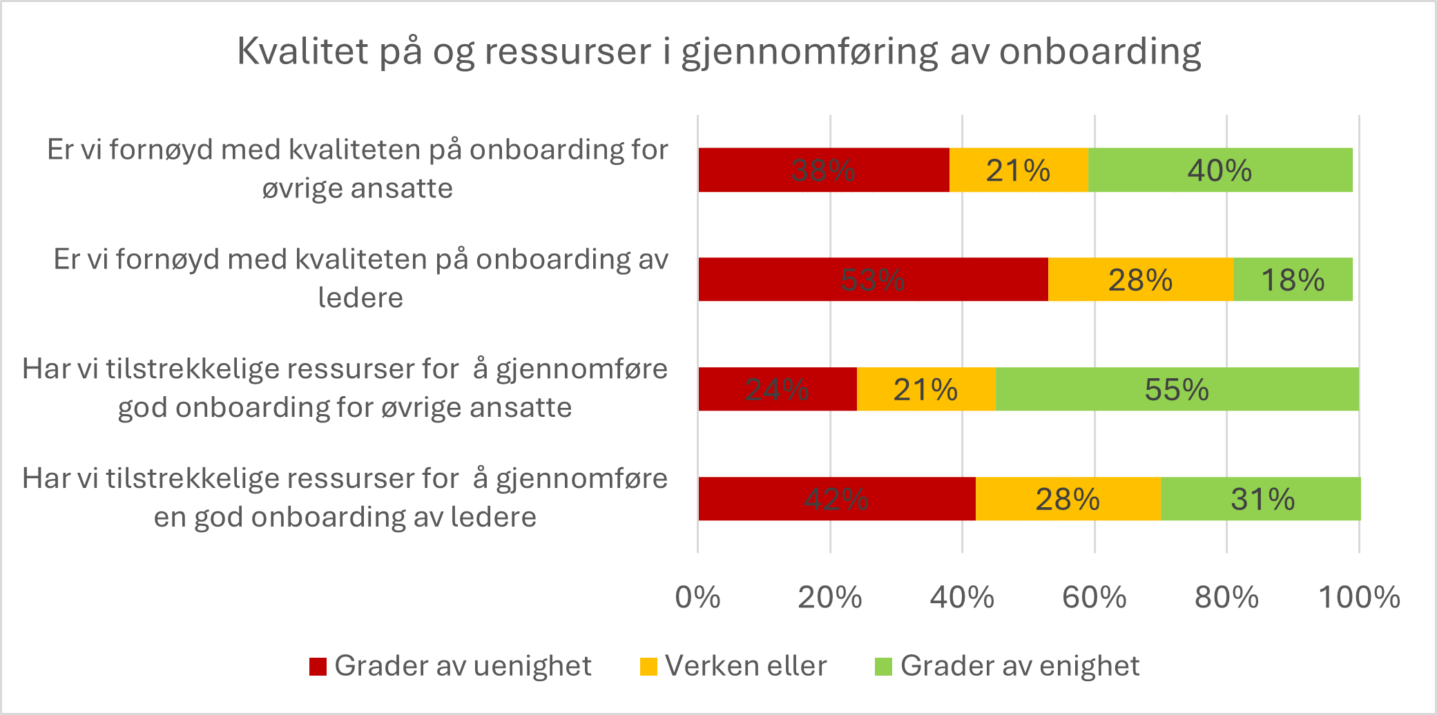 Er du «ferdig» med implementering av onboarding så er du… | HR Norge